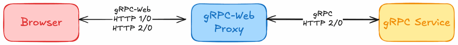 gRPC-Web Example: Using gRPC in Your Front-End Application| Torq