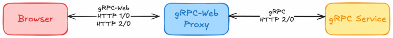 gRPC-Web Example: Using gRPC in Your Front-End Application| Torq gRPC-Web Example: Using gRPC in Your Front-End Application| Torq