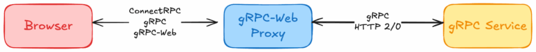gRPC-Web Example: Using gRPC in Your Front-End Application| Torq