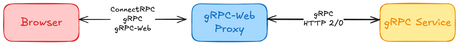 gRPC-Web Example: Using gRPC in Your Front-End Application| Torq