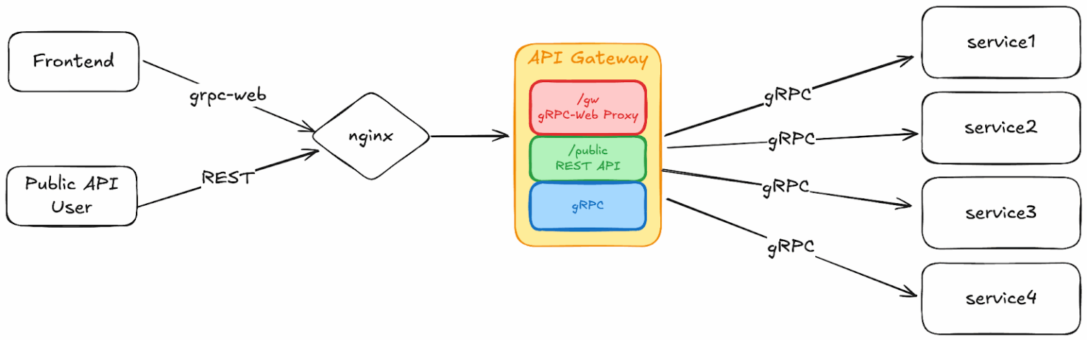 gRPC-Web Example: Using gRPC in Your Front-End Application| Torq gRPC-Web Example: Using gRPC in Your Front-End Application| Torq