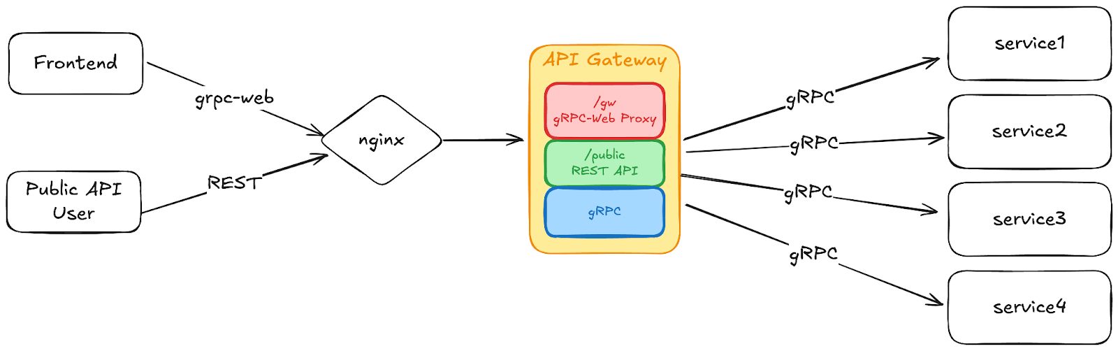 gRPC-Web Example: Using gRPC in Your Front-End Application| Torq