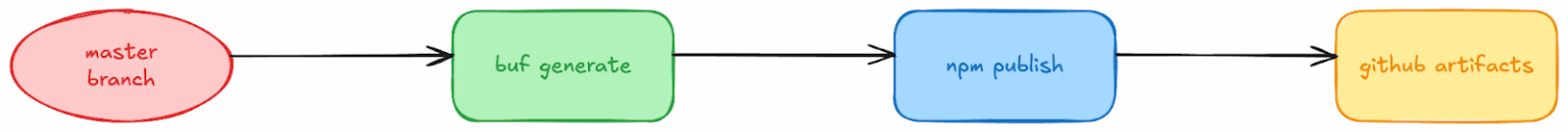 gRPC-Web Example: Using gRPC in Your Front-End Application| Torq