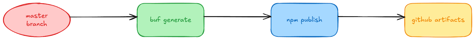 gRPC-Web Example: Using gRPC in Your Front-End Application| Torq gRPC-Web Example: Using gRPC in Your Front-End Application| Torq