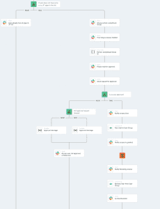 Automate Just-In-Time (JIT) Access Permissions with JumpCloud | Torq