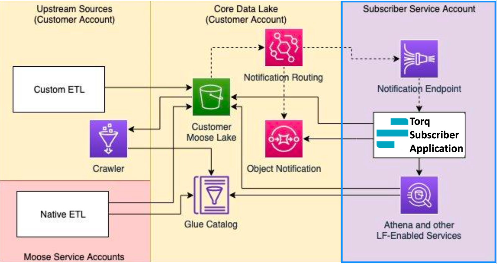 Building Efficient Secops Pipelines With Aws Security Lake And Torq Torq