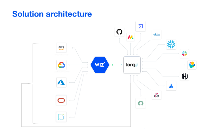 Torq is an Inaugural WIZ Integration (WIN) Launch Partner | Torq