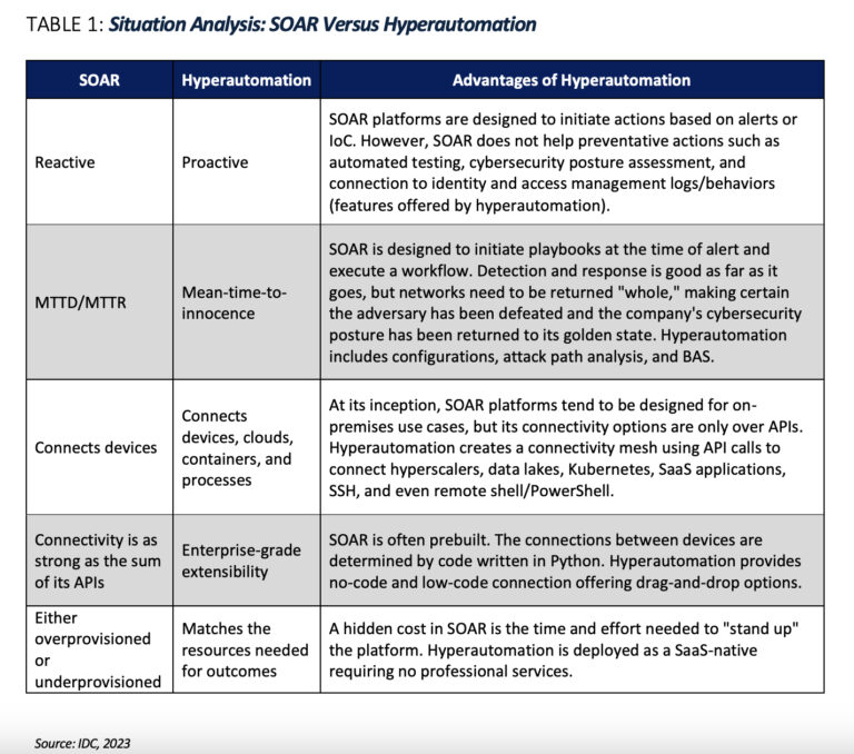 IDC: Hyperautomation Signals the End of SOAR Era | Torq