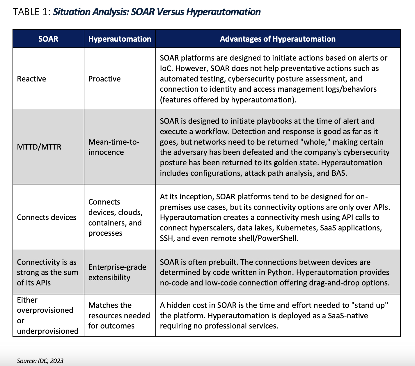 IDC: Hyperautomation Signals the End of SOAR Era | Torq
