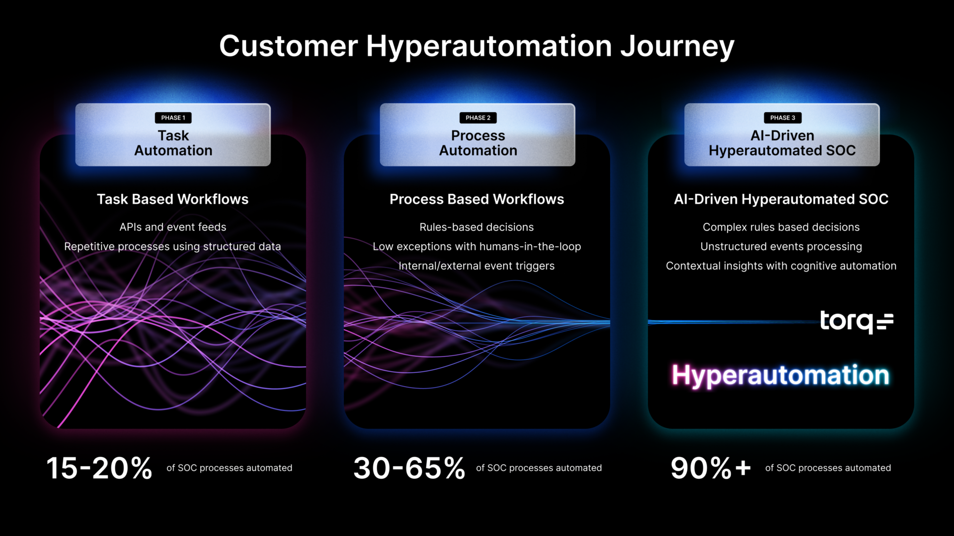 The Journey To True Hyperautomation Torq