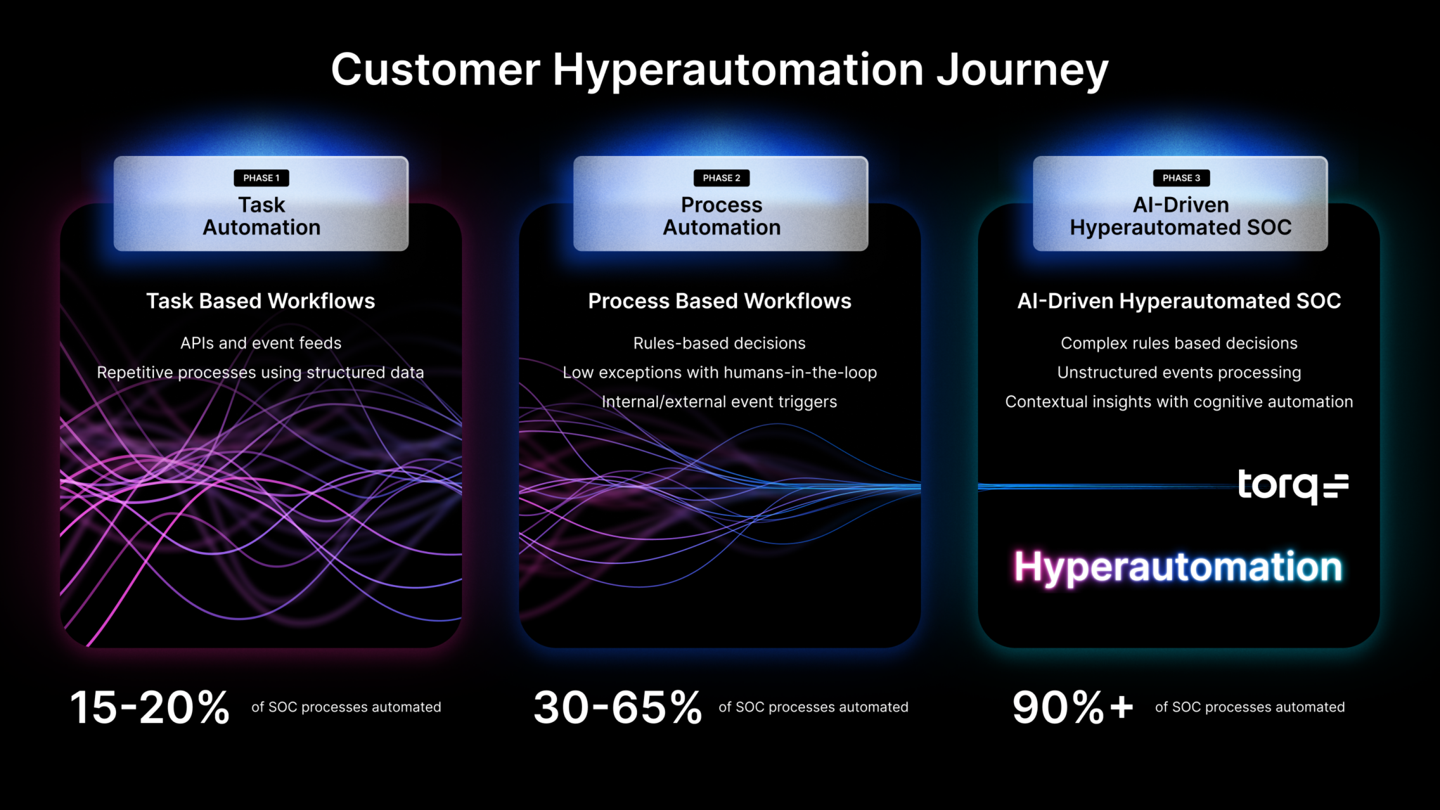 The Journey to True Hyperautomation | Torq