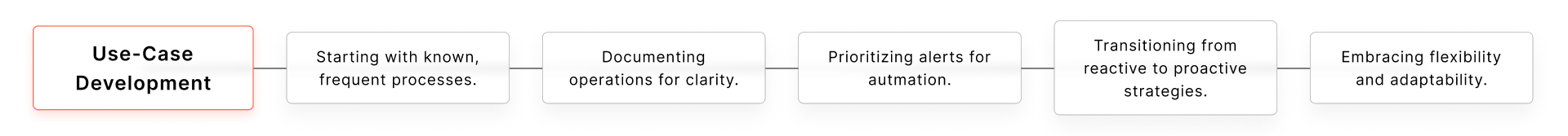 Implementing Hyperautomation: A Blueprint for SecOps Teams