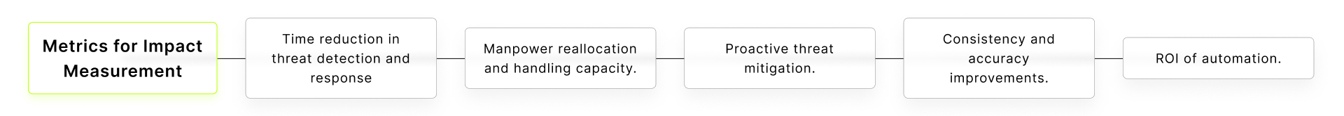 Implementing Hyperautomation: A Blueprint for SecOps Teams