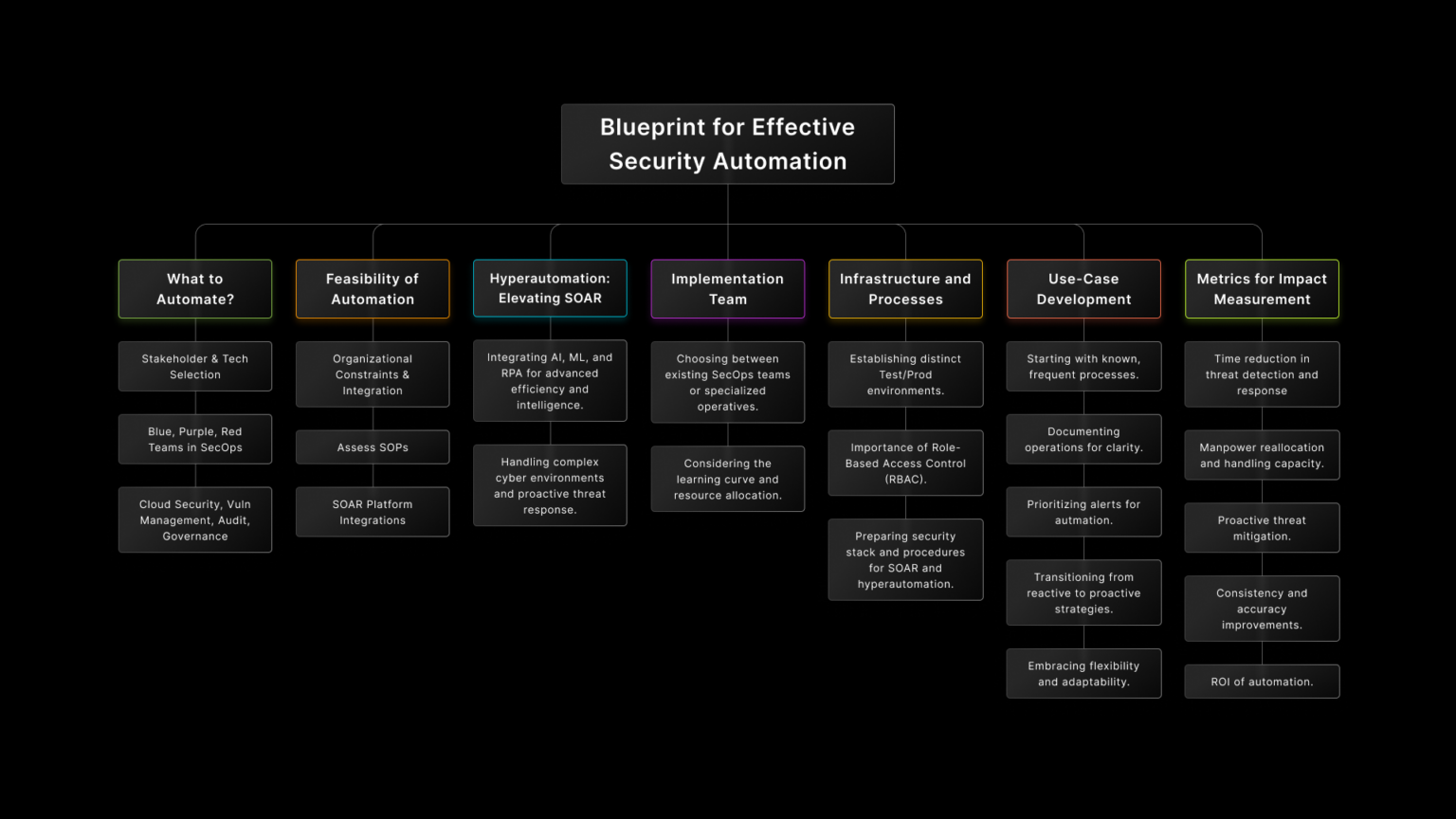 Implementing Hyperautomation: A Blueprint for SecOps Teams
