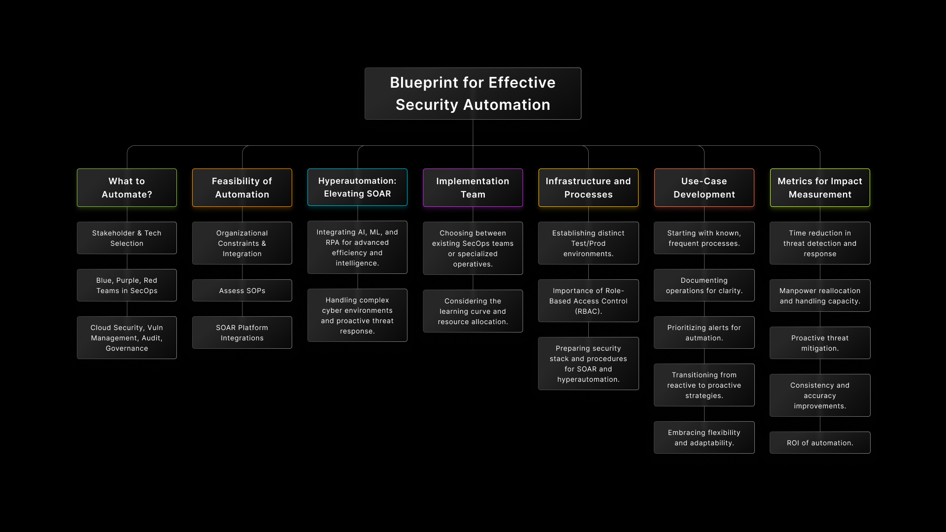 Implementing Hyperautomation A Blueprint For Security Managers And