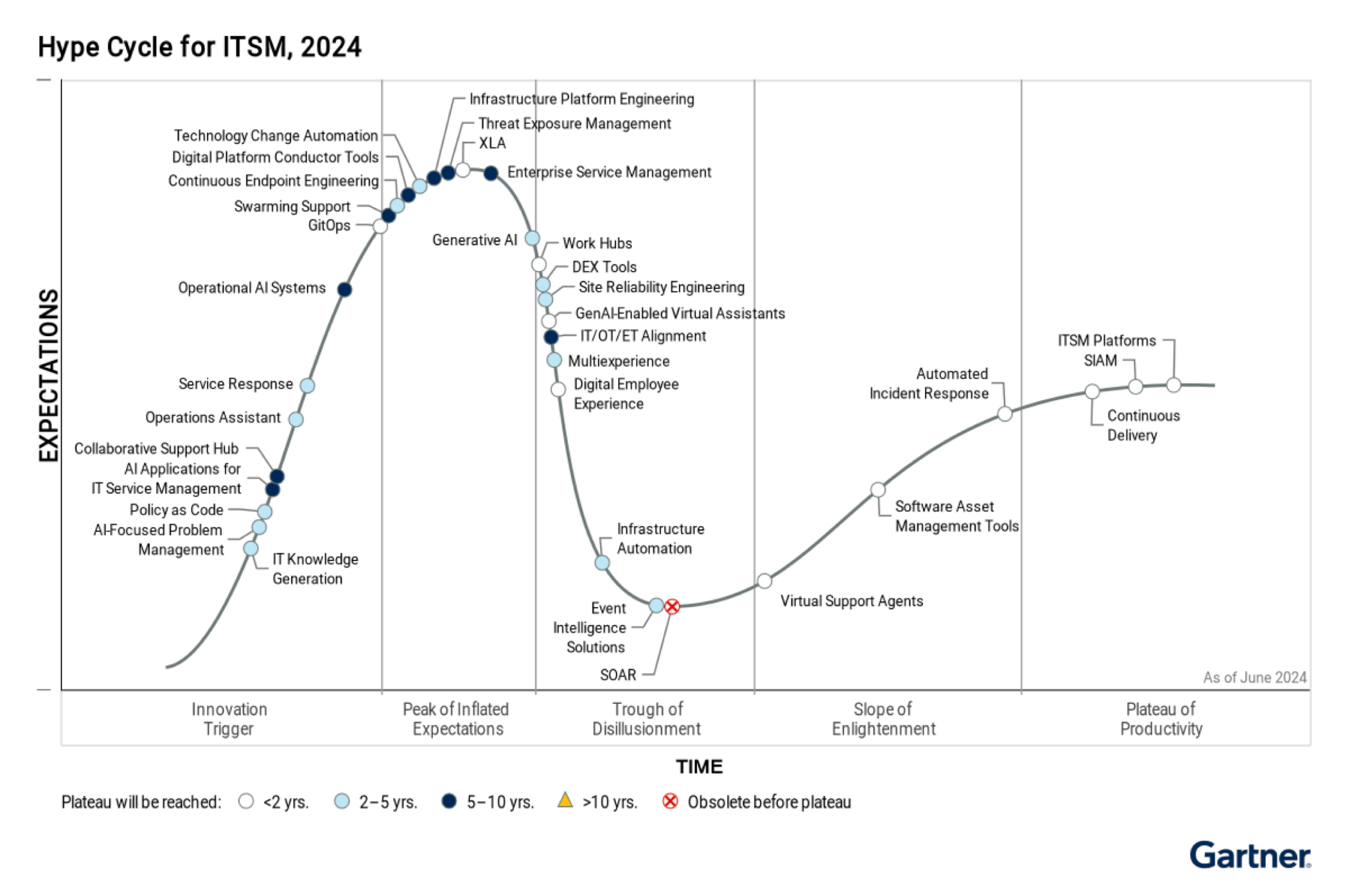 Gartner Says "SOAR Is Obsolete" in ITSM Hype Cycle | Torq