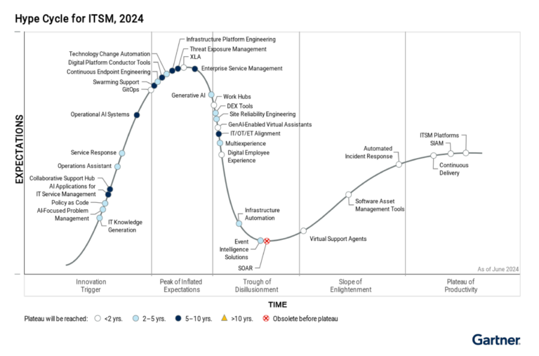 Gartner Says "SOAR Is Obsolete" in ITSM Hype Cycle | Torq