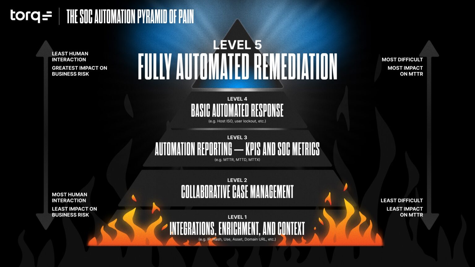 What is the Pyramid of Pain in SOC Automation? | Torq