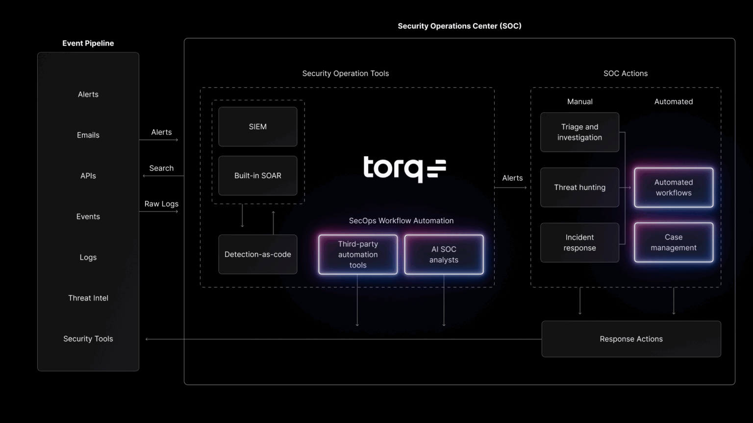 AI SOC, Explained: Definition, Use Cases & Benefits | Torq