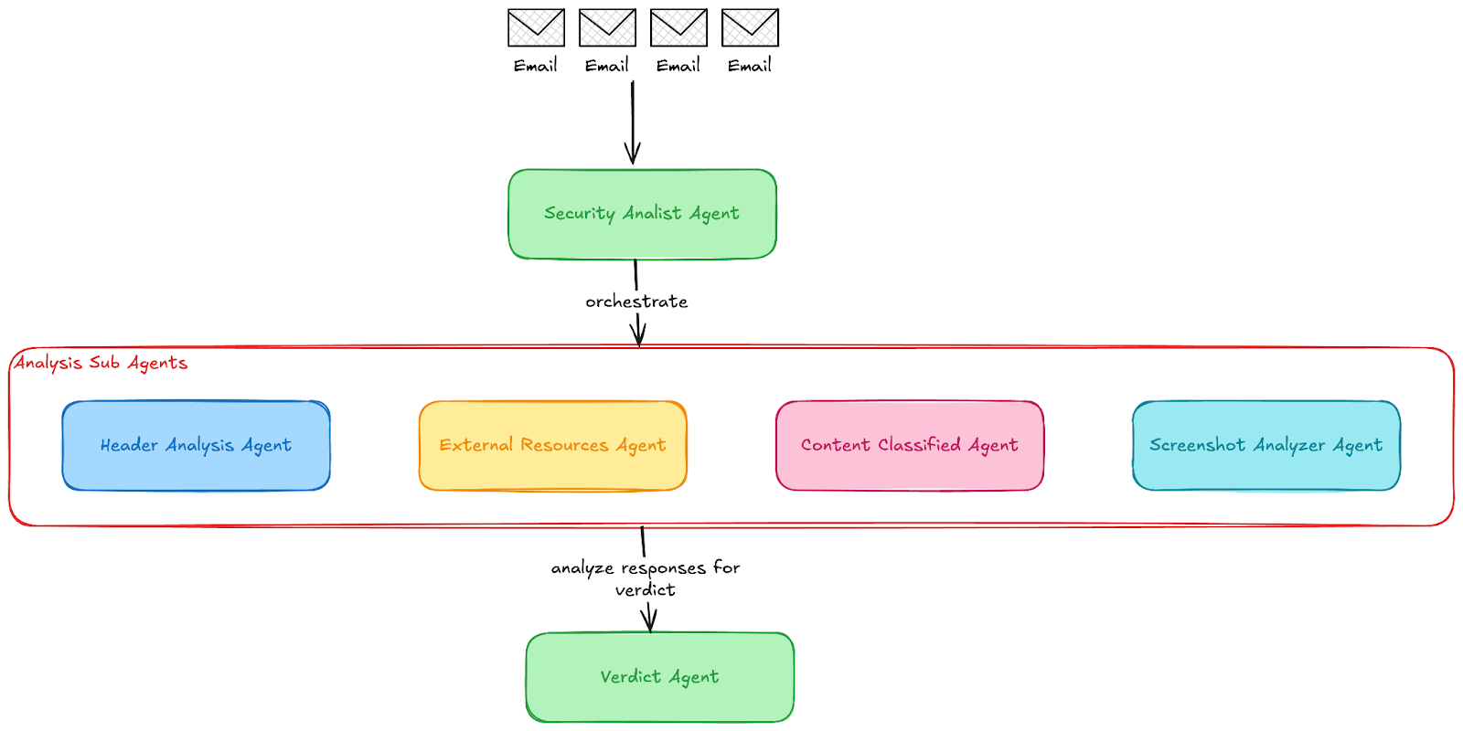 Using NVIDIA's NeMo and NIM to Automate Phishing Threat Detection | Torq