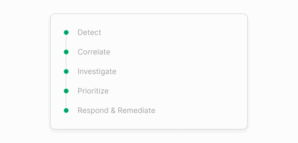Automated SOC Incident Response | Torq